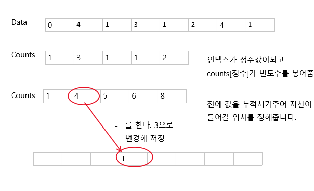 Counting Sort(카운팅정렬) | JaeUng`s Blog